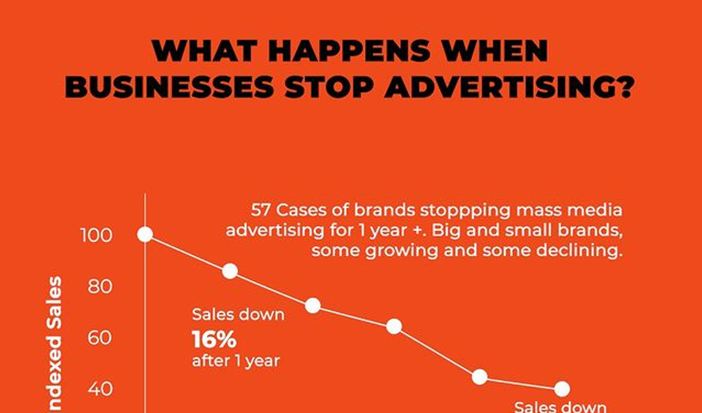 What Happens When Brands Stop Advertising - Your SocialChef